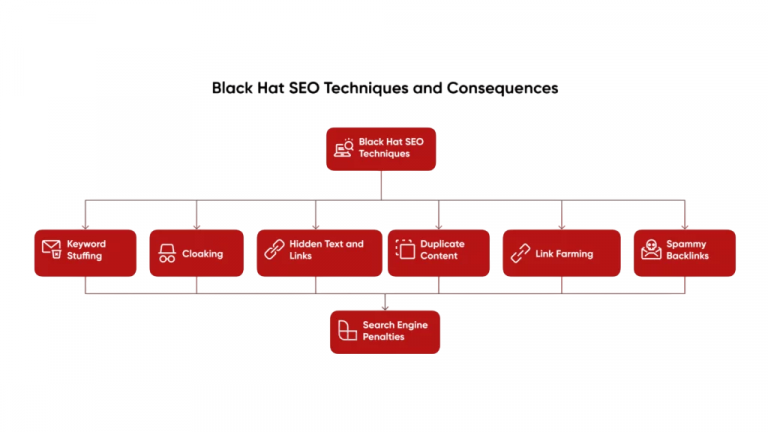 Black Hat SEO: Techniques, Risks & Real Examples | Updated 2026