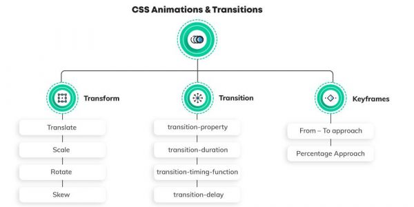 WebKit In CSS Overview: Animations & Scrollbars | Updated 2025