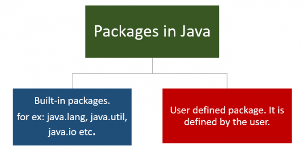 Java Packages Explained: Types, Creation & Access | Updated 2025