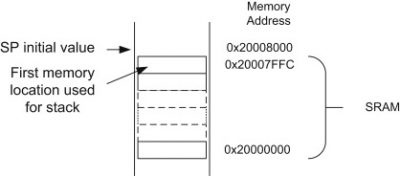 Understanding Stack And Heap In Memory Management | Updated 2025