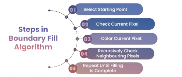 Boundary Fill Algorithm: Step-by-Step Explanation | Updated 2025