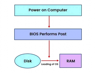 BIOS Explained Simply: Basic Input/Output System | Updated 2025