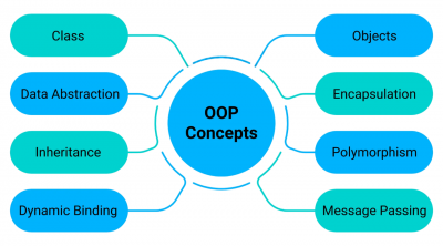 OOPs Concepts in C++: OOPs Features and Examples | Updated 2025