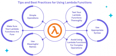 Lambda Expression in Java: A Comprehensive Guide | Updated 2025
