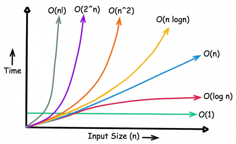 Asymptotic Notation Simplified in Data Structures | Updated 2025