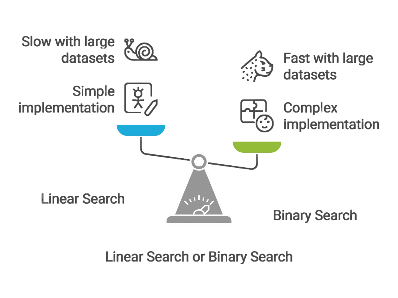 Searching in Data Structure Guide and Examples | Updated 2025