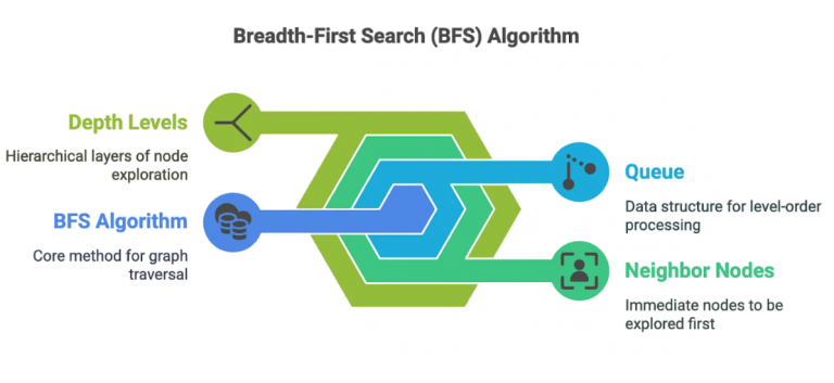 Guide to Graph Traversal in Data Structure | Updated 2026