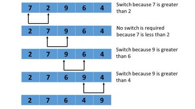Learn Python List Sorting Without Sort Function | Updated 2025