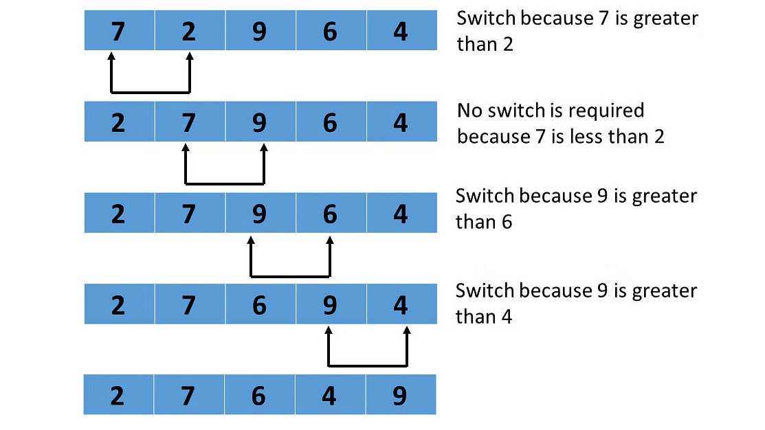 Learn Python List Sorting Without Sort Function | Updated 2025