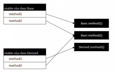 Virtual Functions In C++ Learn Runtime Polymorphism | Updated 2025