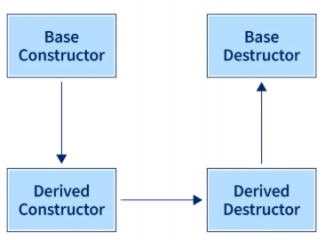 Destructors in C++: Syntax, Inheritance & Virtual Destructors | Updated ...