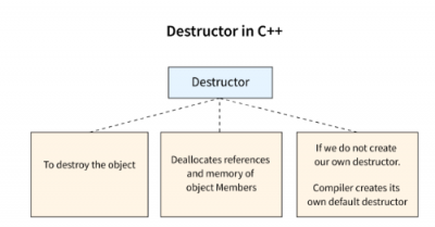 Destructors in C++: Syntax, Inheritance & Virtual Destructors | Updated 2025
