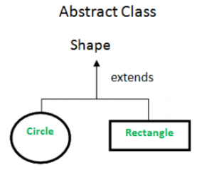 Abstraction Classes In C++ and Interfaces Explained | Updated 2025