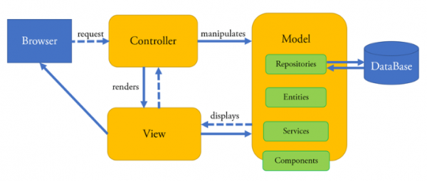 Getting Started With Spring MVC Architecture | Updated 2025