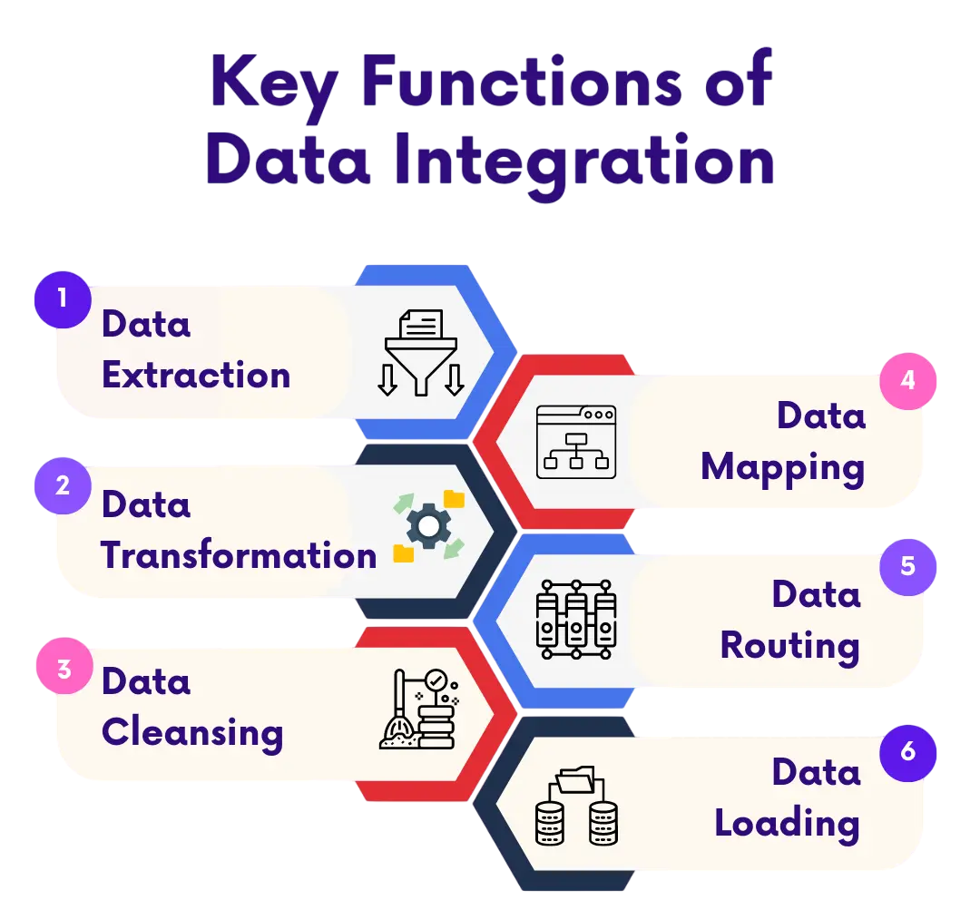 Data Integration Basics: Guide for Beginners | Updated 2026