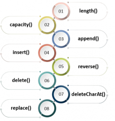Java StringBuilder Concepts: Methods, and Usage | Updated 2025