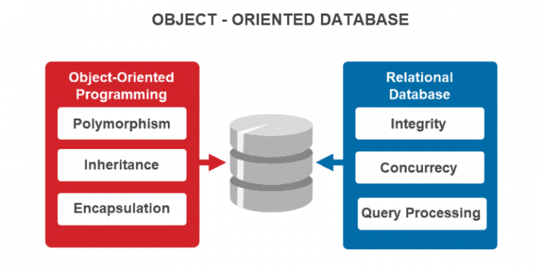 Introduction To Object Oriented Databases Oodb Updated 2025