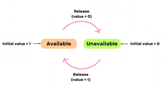 Semaphores In Operating System Binary vs Counting | Updated 2025
