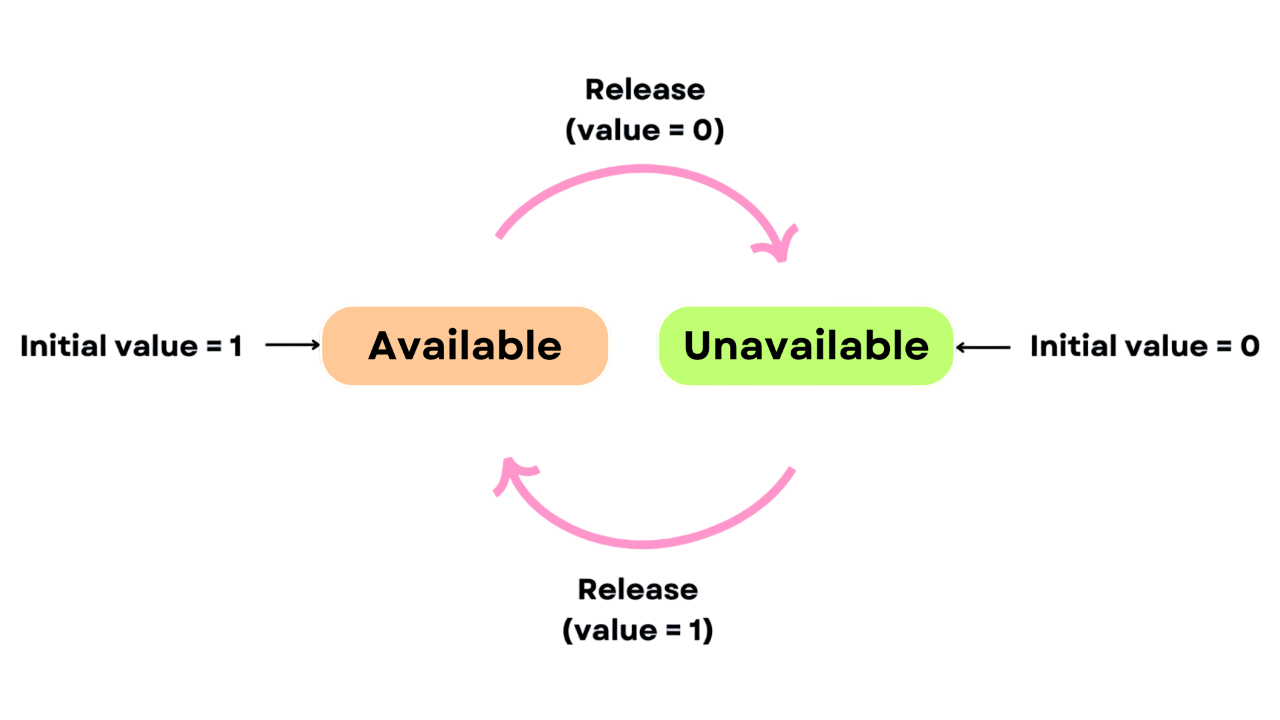 Semaphores In Operating System Binary vs Counting | Updated 2025