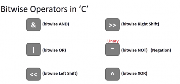 Bitwise Operators in C: Types & Techniques | Updated 2025