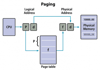 Paging in OS Simplified: Learn Concepts Easily | Updated 2025