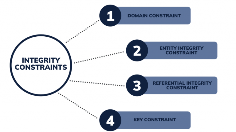 Constraints in SQL Explained with Examples | Updated 2025