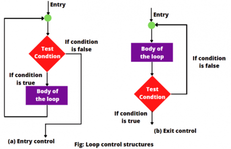 Break Continue in C Explained: Syntax, and Example | Updated 2025