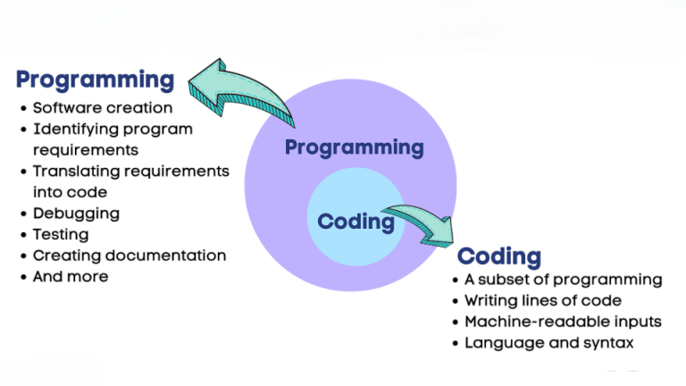 Coding vs Programming: Key Differences Explained | Updated 2025