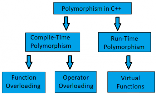 Types of Polymorphism in C++: Concepts & Examples | Updated 2025