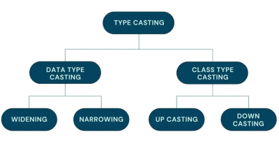 What is Type Casting in Python with Examples | Updated 2025