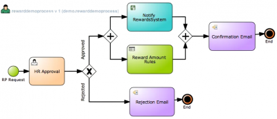 Beginner’s Guide To JBPM And Business Process Management | Updated 2025