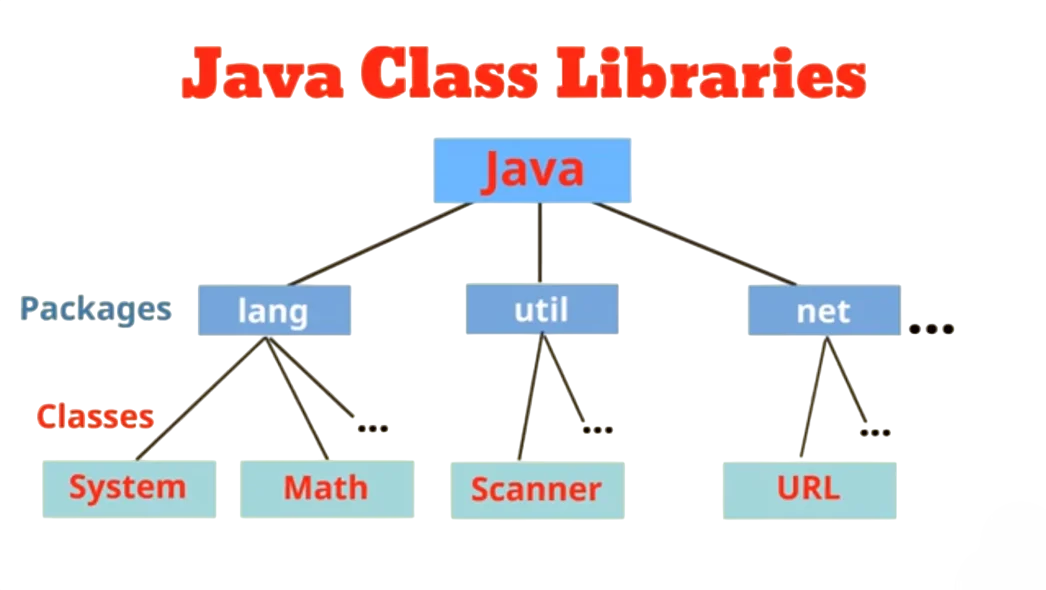 Understanding Java API, JDK, And Core Libraries | Updated 2025