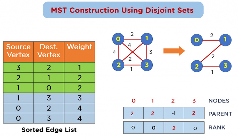 Learn Kruskal & Prim Minimum Spanning Tree | Updated 2025