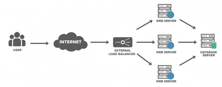 Load Balancing Algorithm : Concepts, Types & Key | Updated 2026