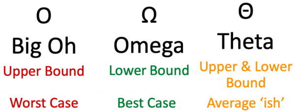 Asymptotic Notation Simplified in Data Structures | Updated 2025