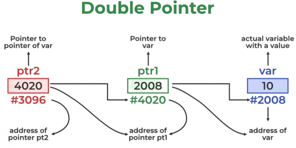 Pointers in C: Learn Types and Usage Clearly | Updated 2026