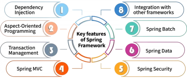 Java Frameworks Concepts: Features, and Examples | Updated 2025