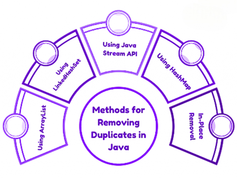 How to Remove Duplicate Elements from Array | Updated 2025