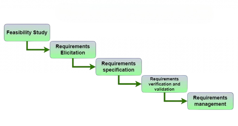 Understanding SDLC Phases and Deployment Strategies | Updated 2026