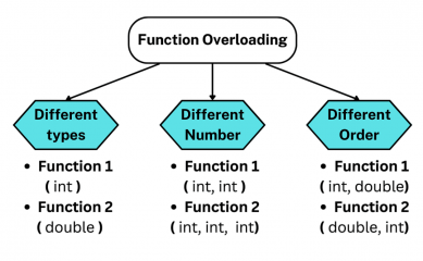 Quick Guide to Function Overriding in C++ | Updated 2025