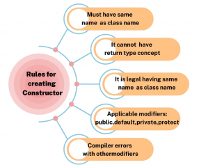 Constructor Overloading in Java Simple Guide | Updated 2025