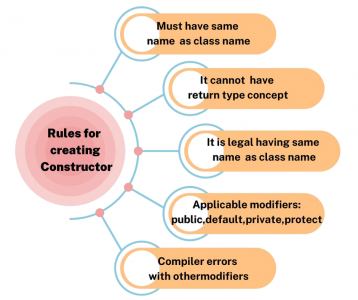 Constructor Overloading in Java Simple Guide | Updated 2025