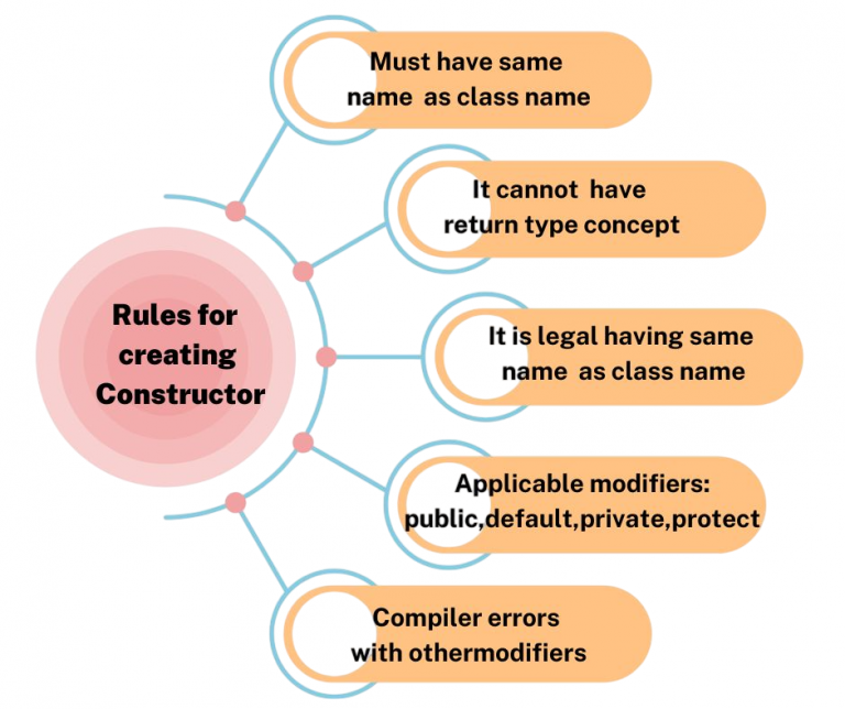Constructor Overloading in Java Simple Guide | Updated 2025