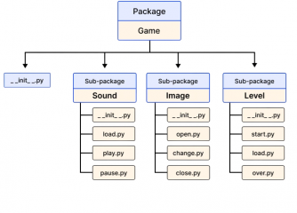 Pygame Projects to Learn Game Create in Python | Updated 2025