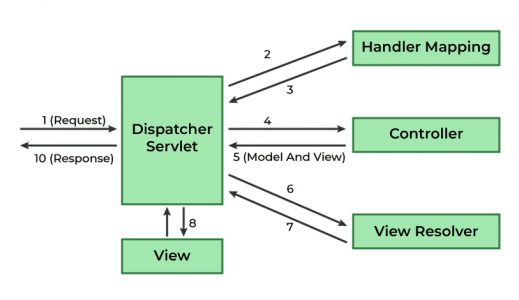 Getting Started With Spring MVC Architecture | Updated 2025