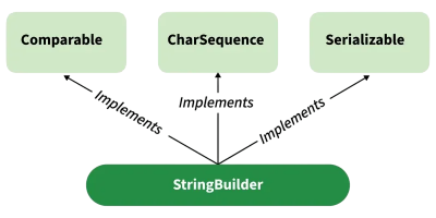 Java StringBuilder Concepts: Methods, and Usage | Updated 2025
