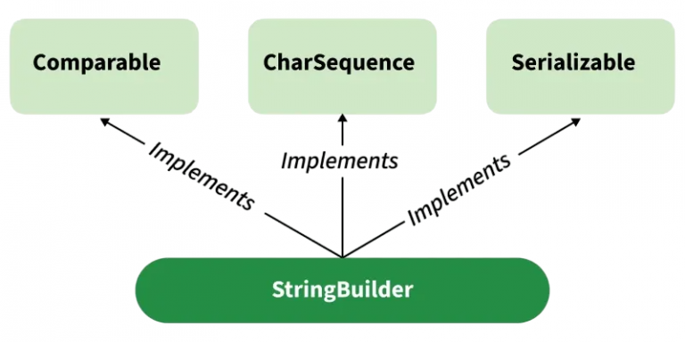 Java StringBuilder Concepts: Methods, and Usage | Updated 2025