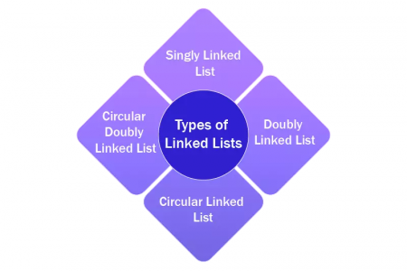 Circular Linked List: Definition, Types & Examples | Updated 2026