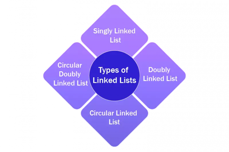 Circular Linked List: Definition, Types & Examples | Updated 2025