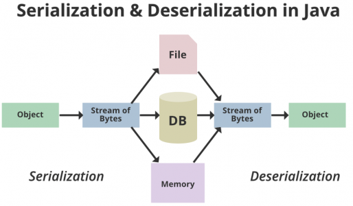 Serialization in Java : Step-by-Step Guide | Updated 2025